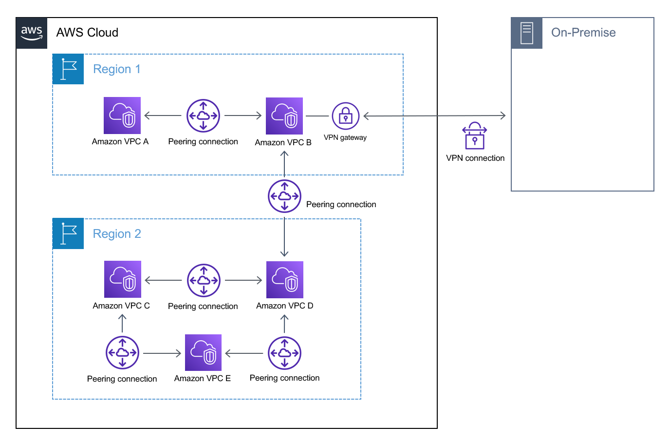 AWS Transit Gateway 이해 | DongMin Shin